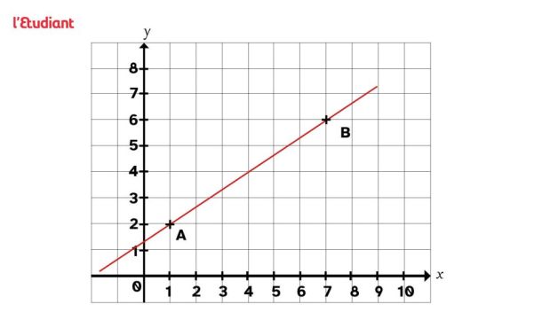 Le coefficient directeur : définition, calcul et applications - L'Etudiant