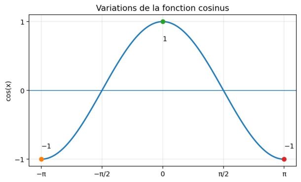Fonction sinus et cosinus - Fiche de révision bac spé mathématiques - L ...