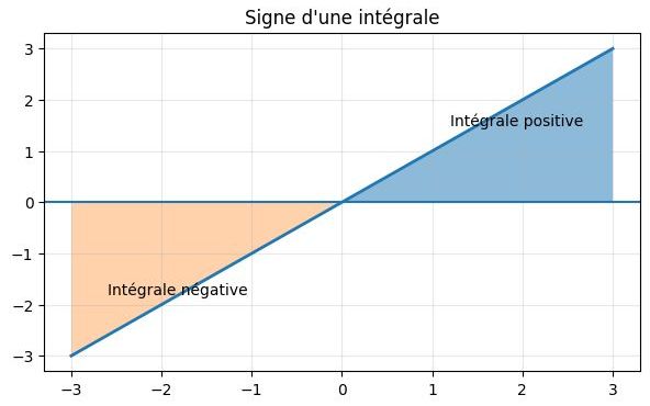 Calcul intégral - Fiche de révision bac spé mathématiques - L'Etudiant