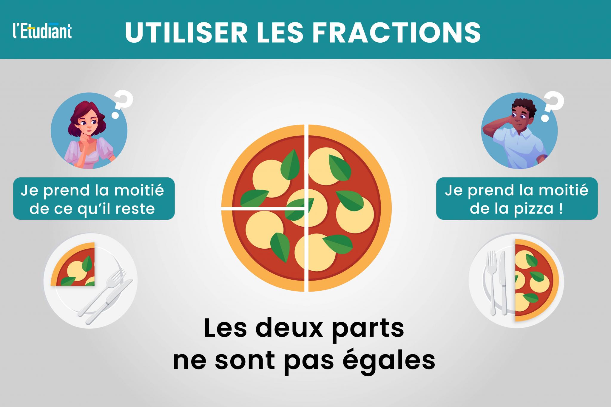 Addition de fractions : comment additionner deux parts? - L'Etudiant Addition de fractions : comment additionner deux parts? - L'Etudiant
