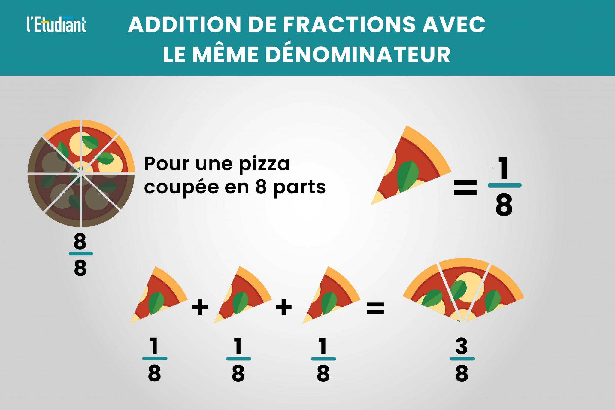 Addition de fractions : comment additionner deux parts? - L'Etudiant Addition de fractions : comment additionner deux parts? - L'Etudiant